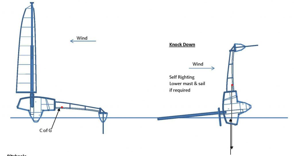 Multihull Capsize Recovery – Amateur Yacht Research Society